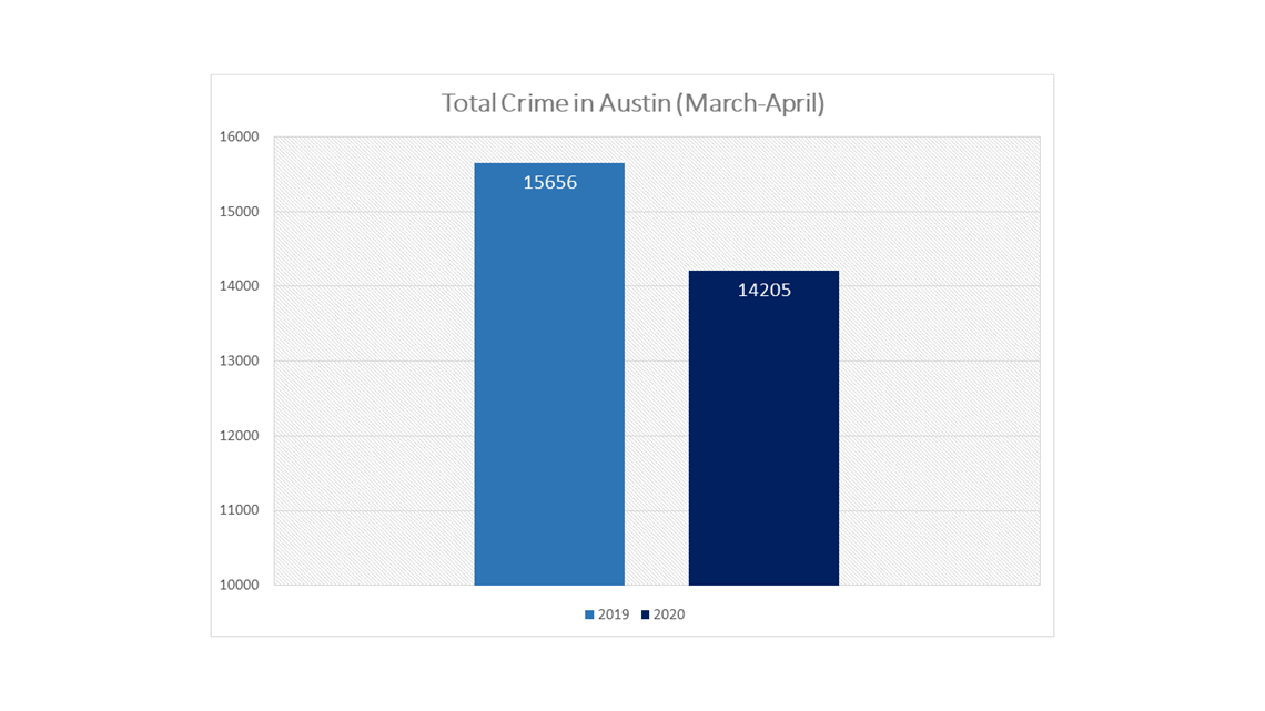 Overall crime in Austin down during COVID-19 pandemic, but violent ...
