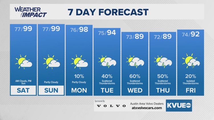 Bee Cave Bob prediction 2022 | kvue.com
