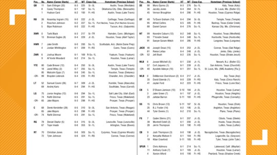 Texas Longhorns release 2020 depth chart for UTEP matchup | kvue.com
