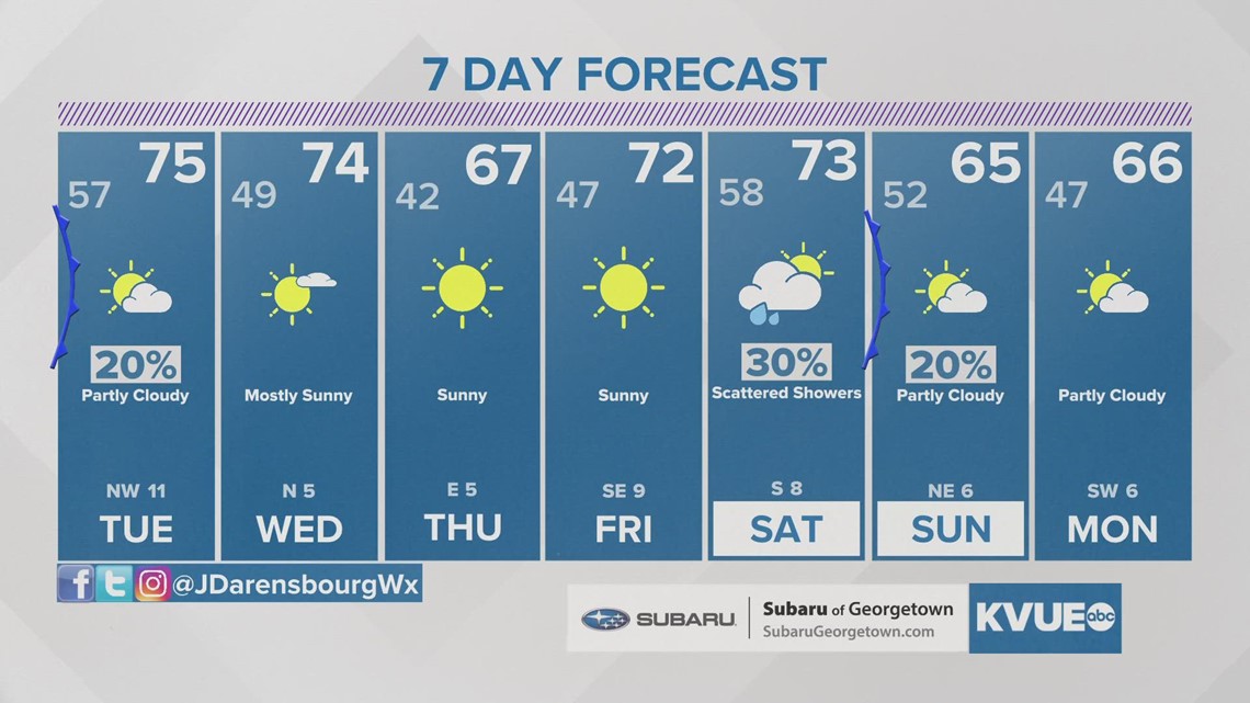 Austin-area weather: January 2nd evening forecast with Meteorologist ...