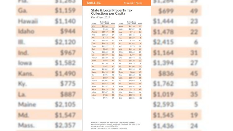 Texas ranks among the highest for property taxes across the U.S. | kvue.com