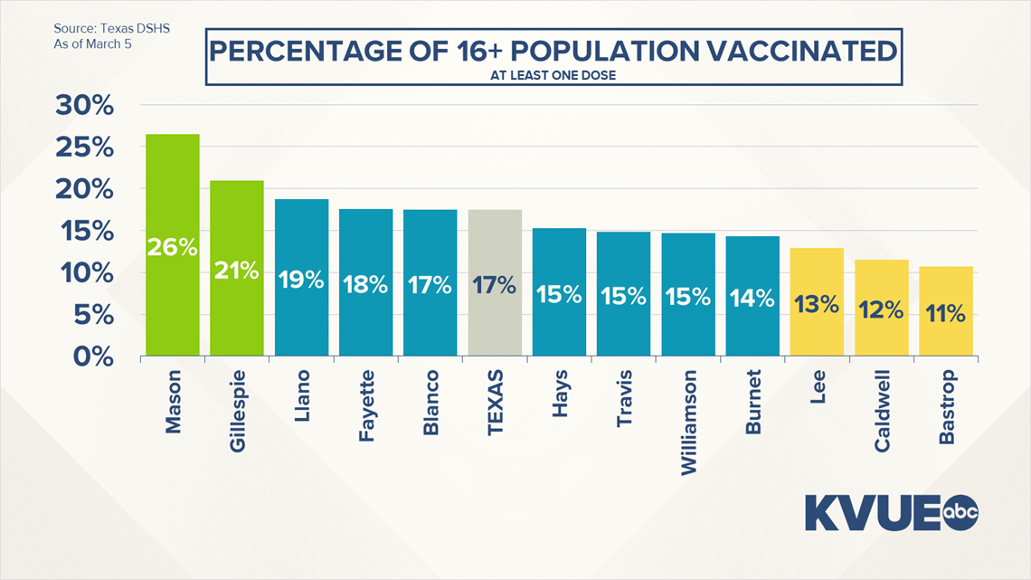 Austin-Travis County COVID-19 updates: March 6, 2021 | kvue.com