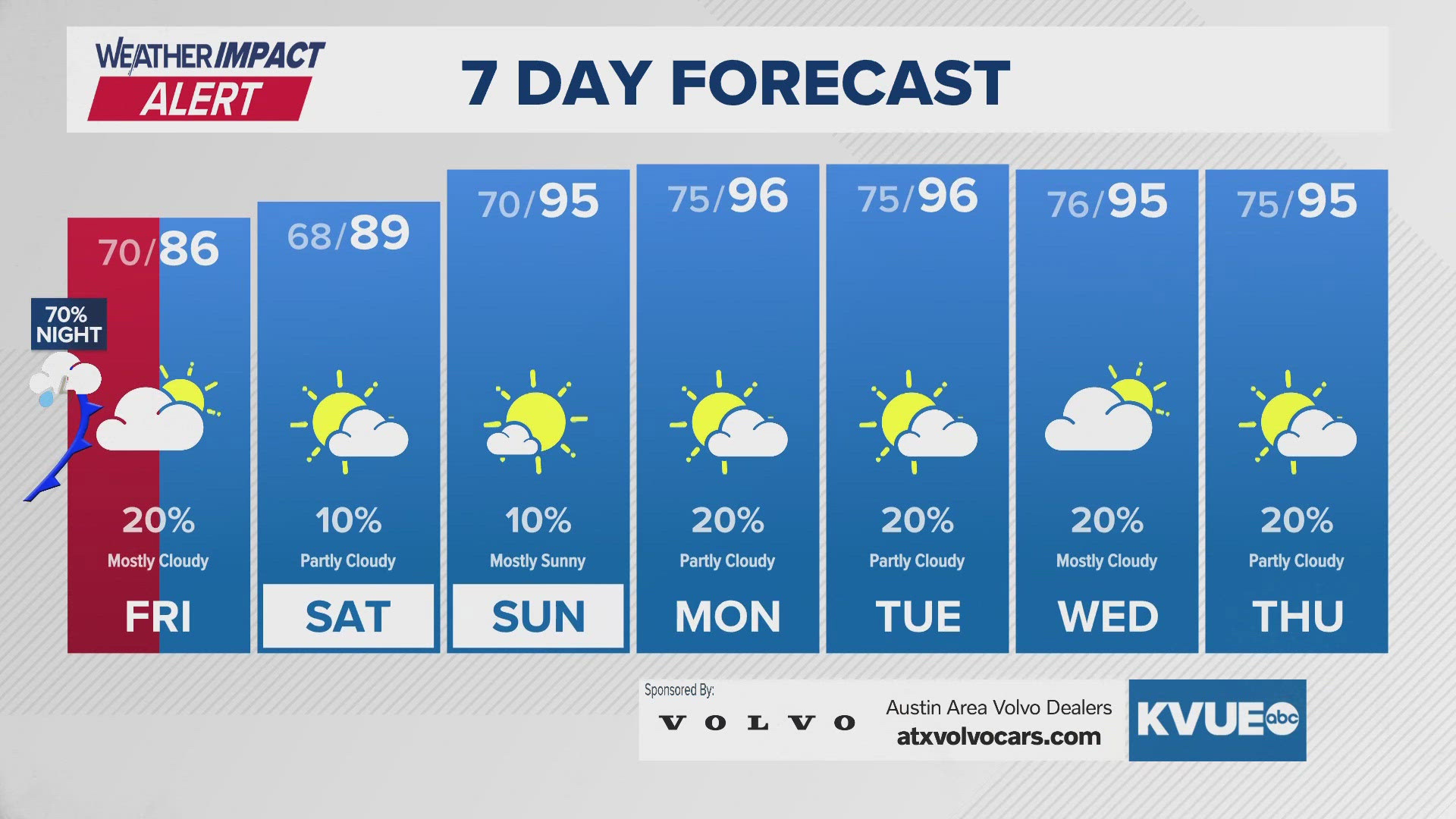 Austin-area weather: Additional storm chances this week for Central ...