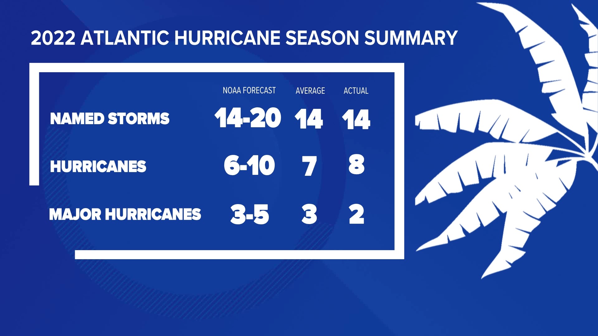 2022 Atlantic hurricane season comes to an end | kvue.com