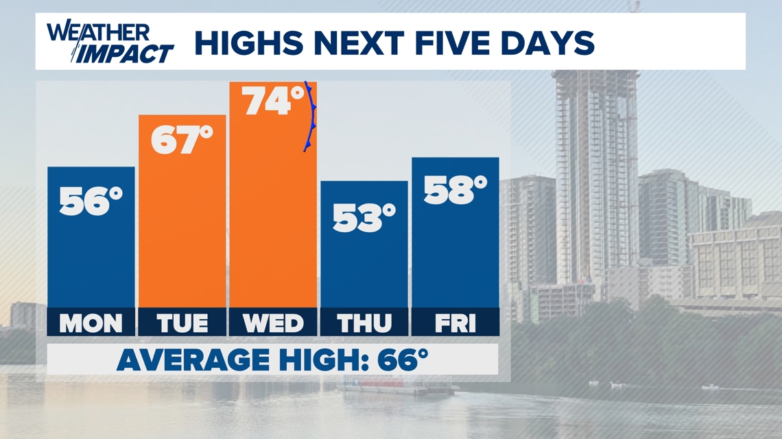 Austin weather: Springlike warm weather continues through weekend ...
