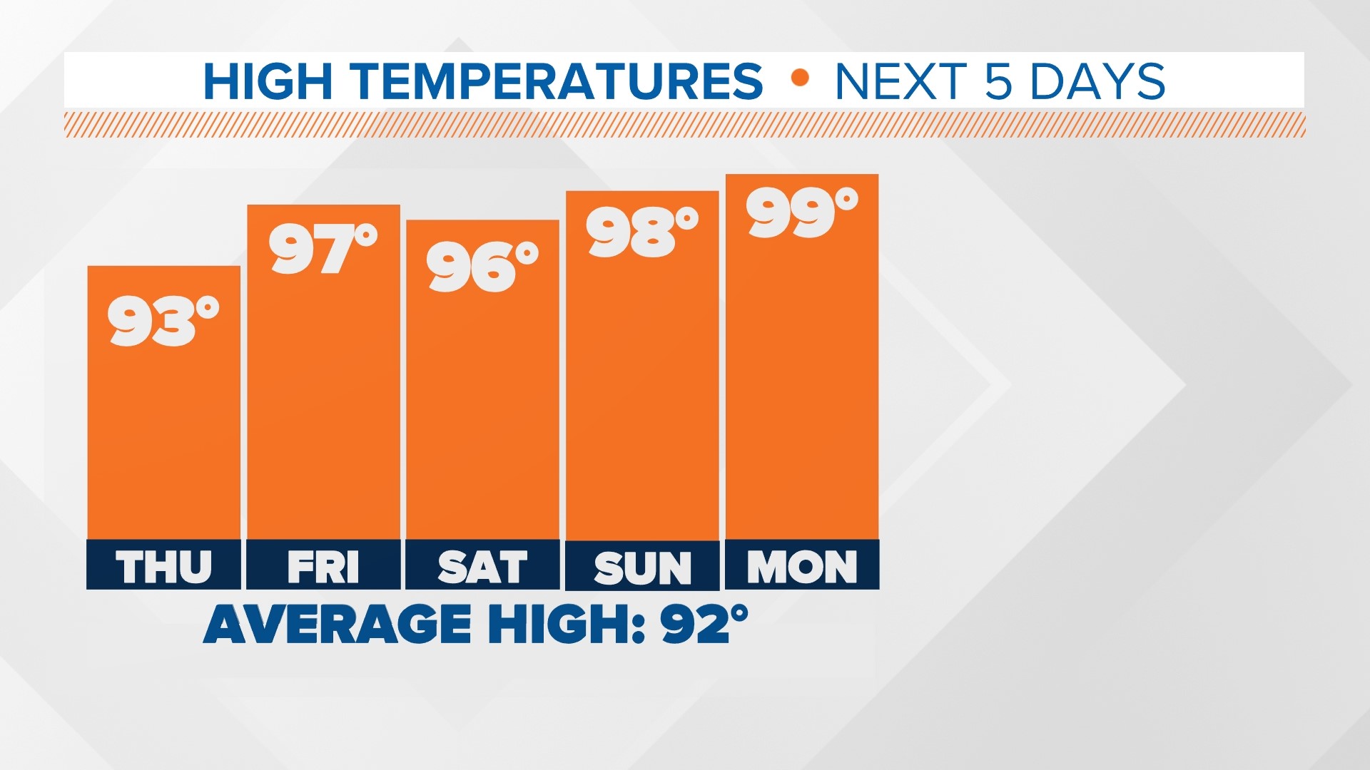 Triple digits may enter the forecast by next week | kvue.com