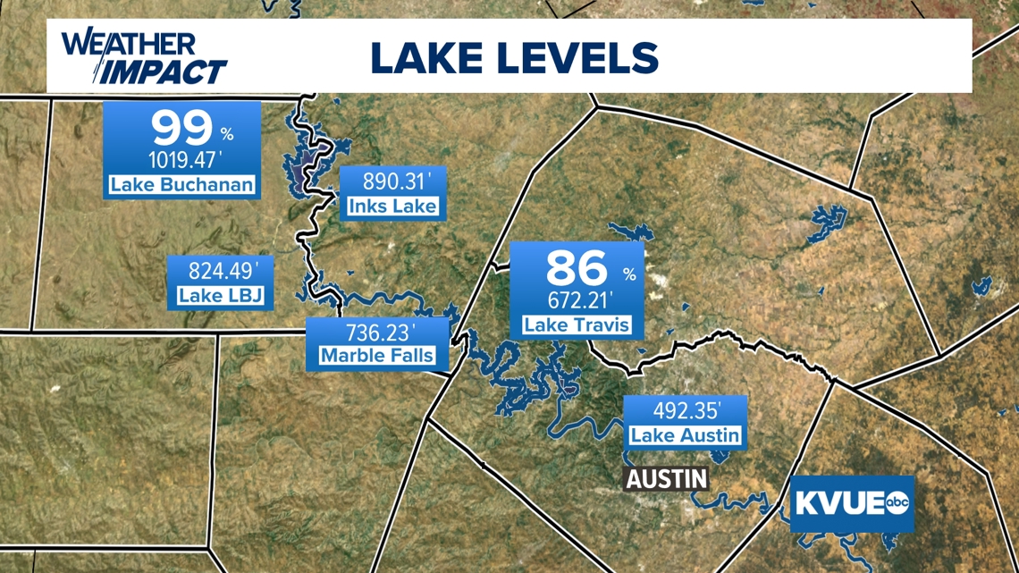 Central Texas storms nearly fill Highland Lakes in July | kvue.com