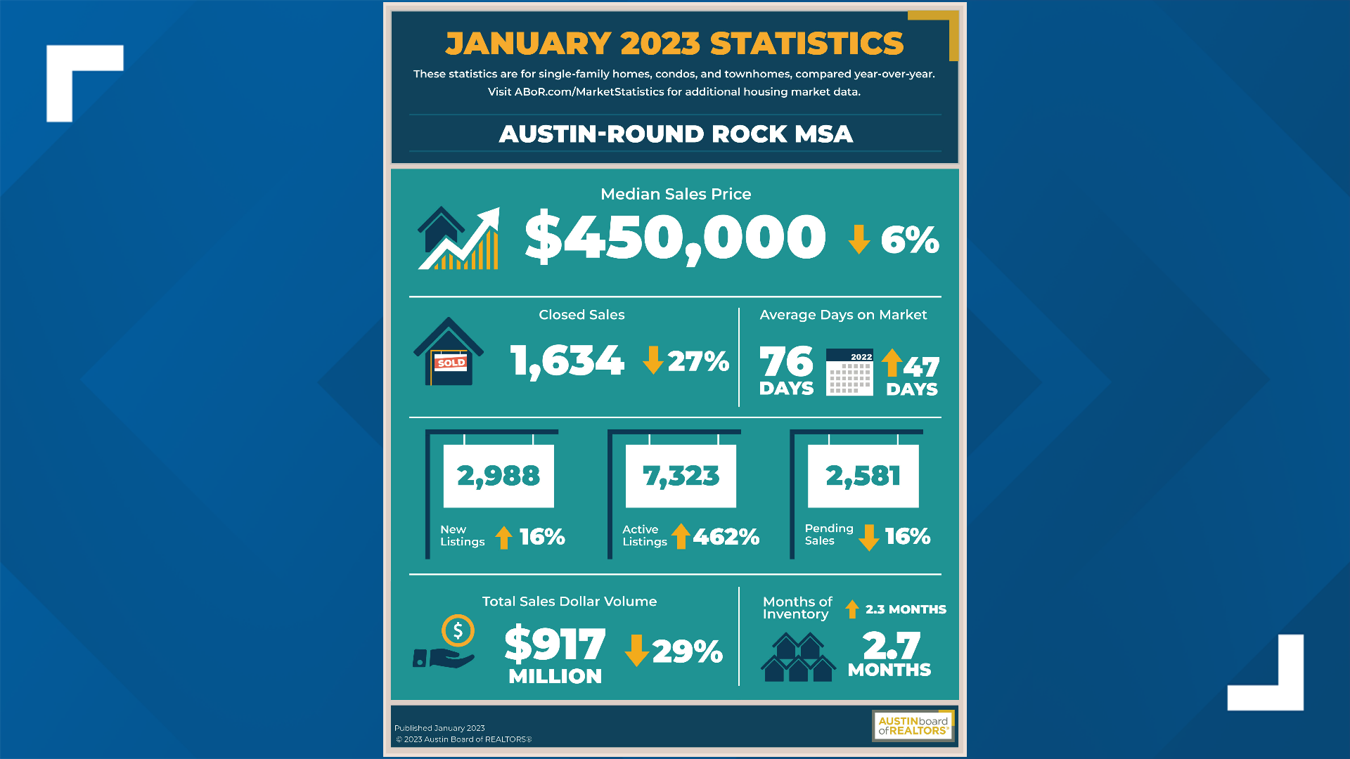 Central Texas homeowners receive property appraisals | kvue.com