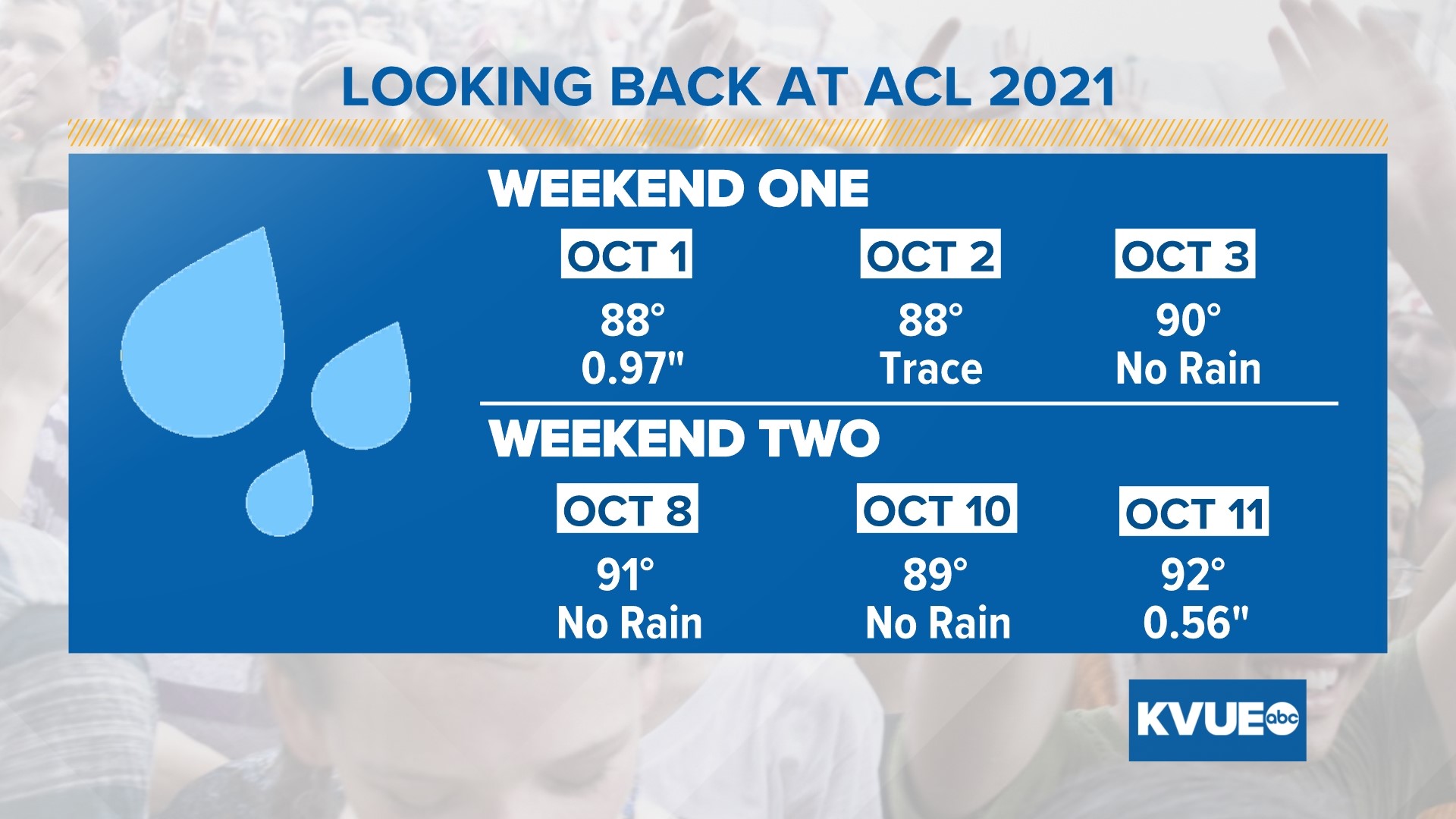 ACL Fest Weekend 1 forecast | kvue.com