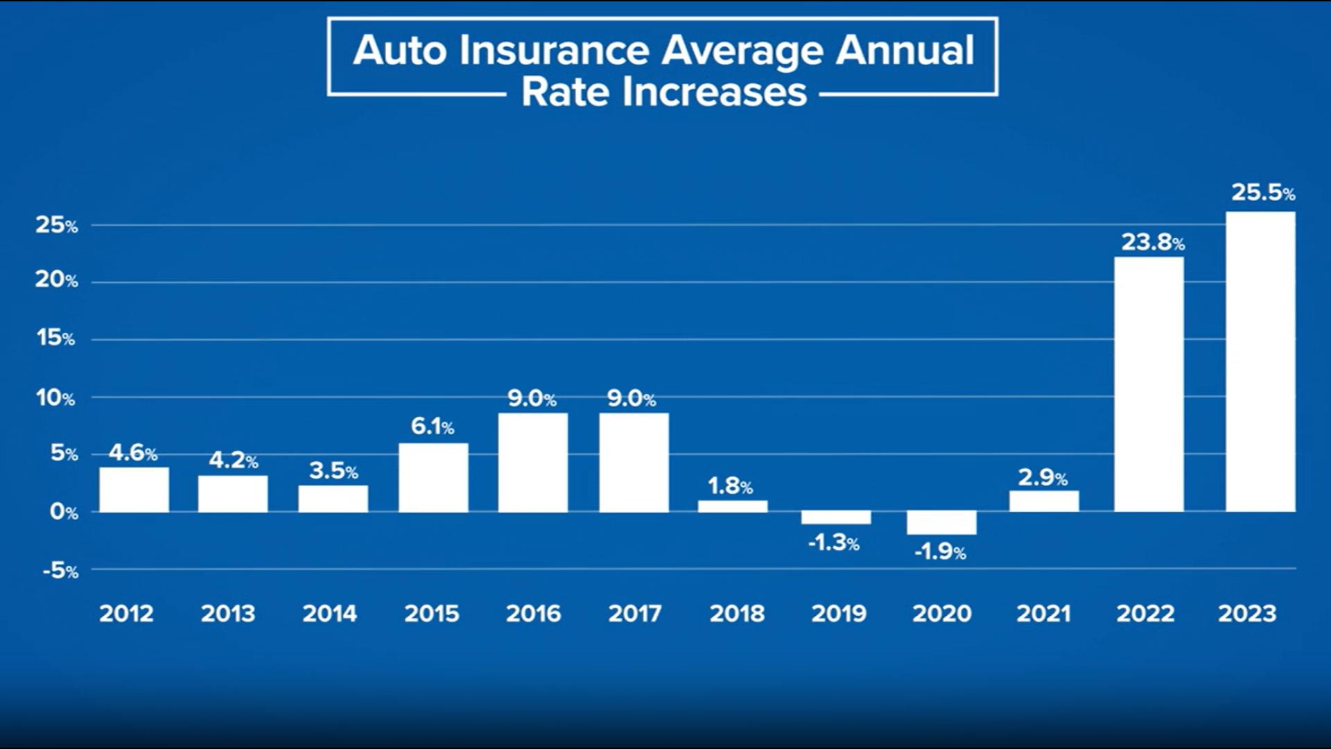 Why home and auto insurance rates are climbing in Texas | kvue.com