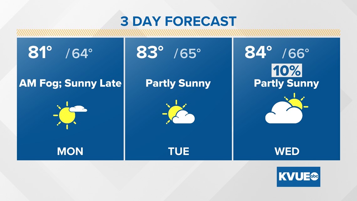 Sunny Weather Forecast