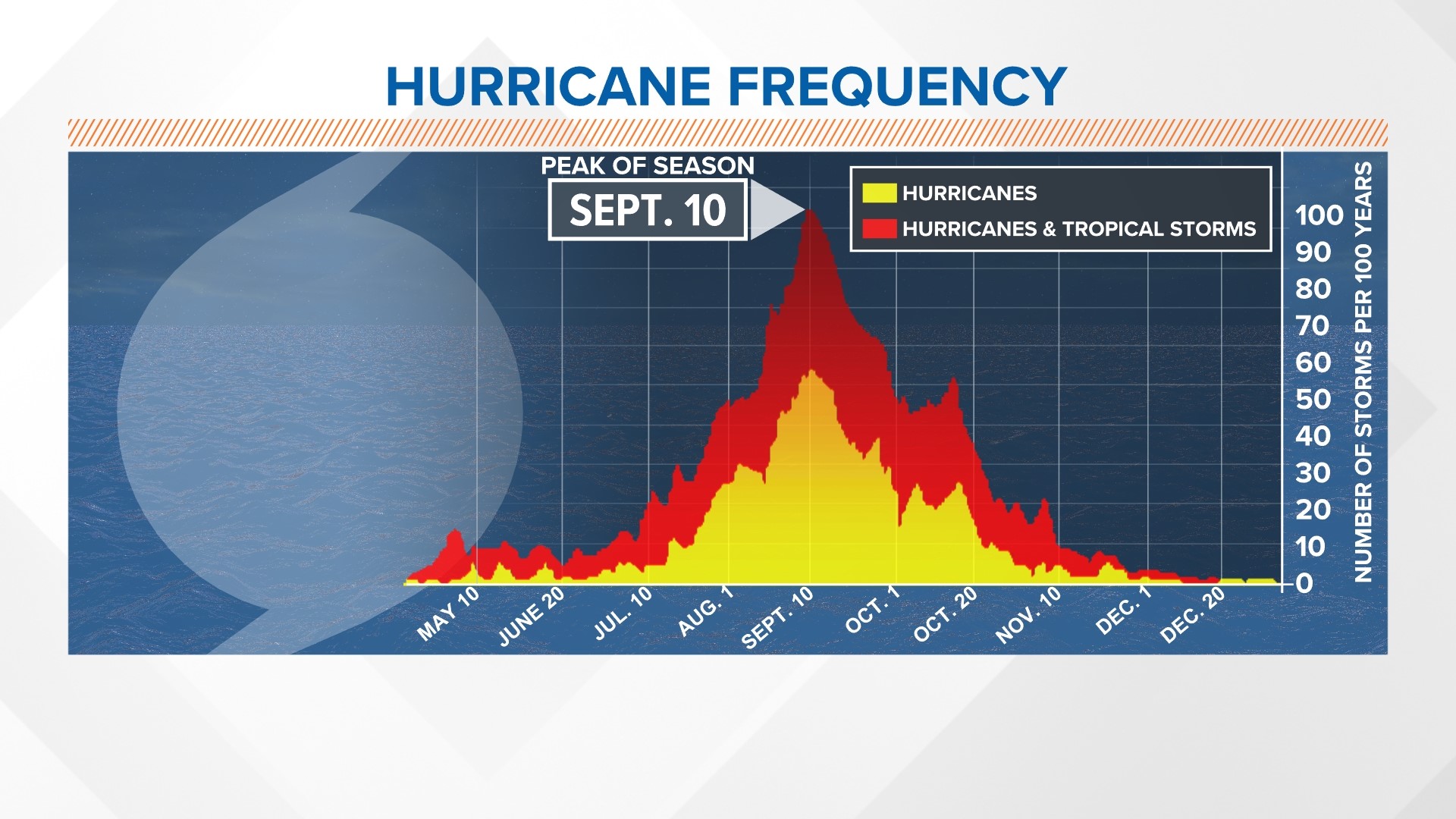 Tropical update: Monitoring 3 systems heading into the peak of ...