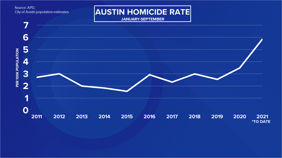 As Austin sees the highest homicide cases in a year on record, families ...