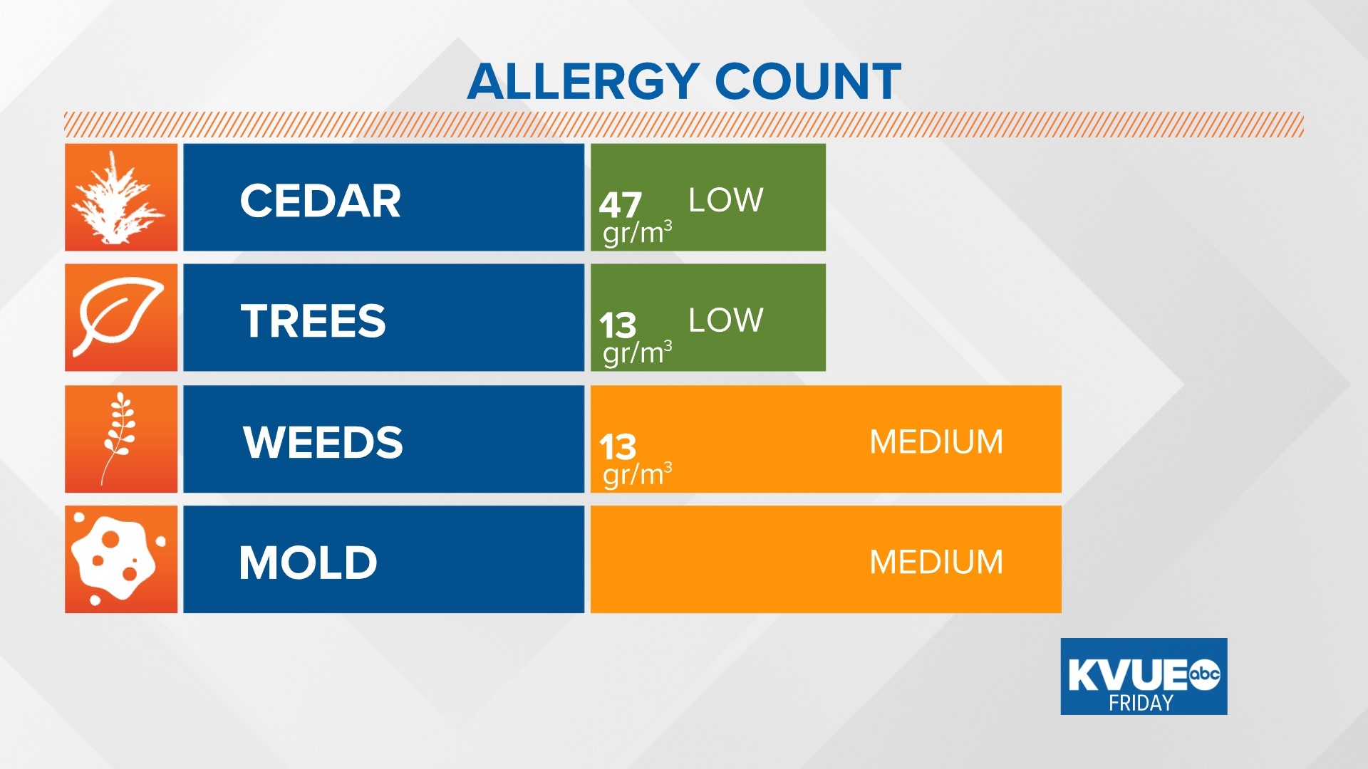 Cedar season begins in Central Texas | kvue.com