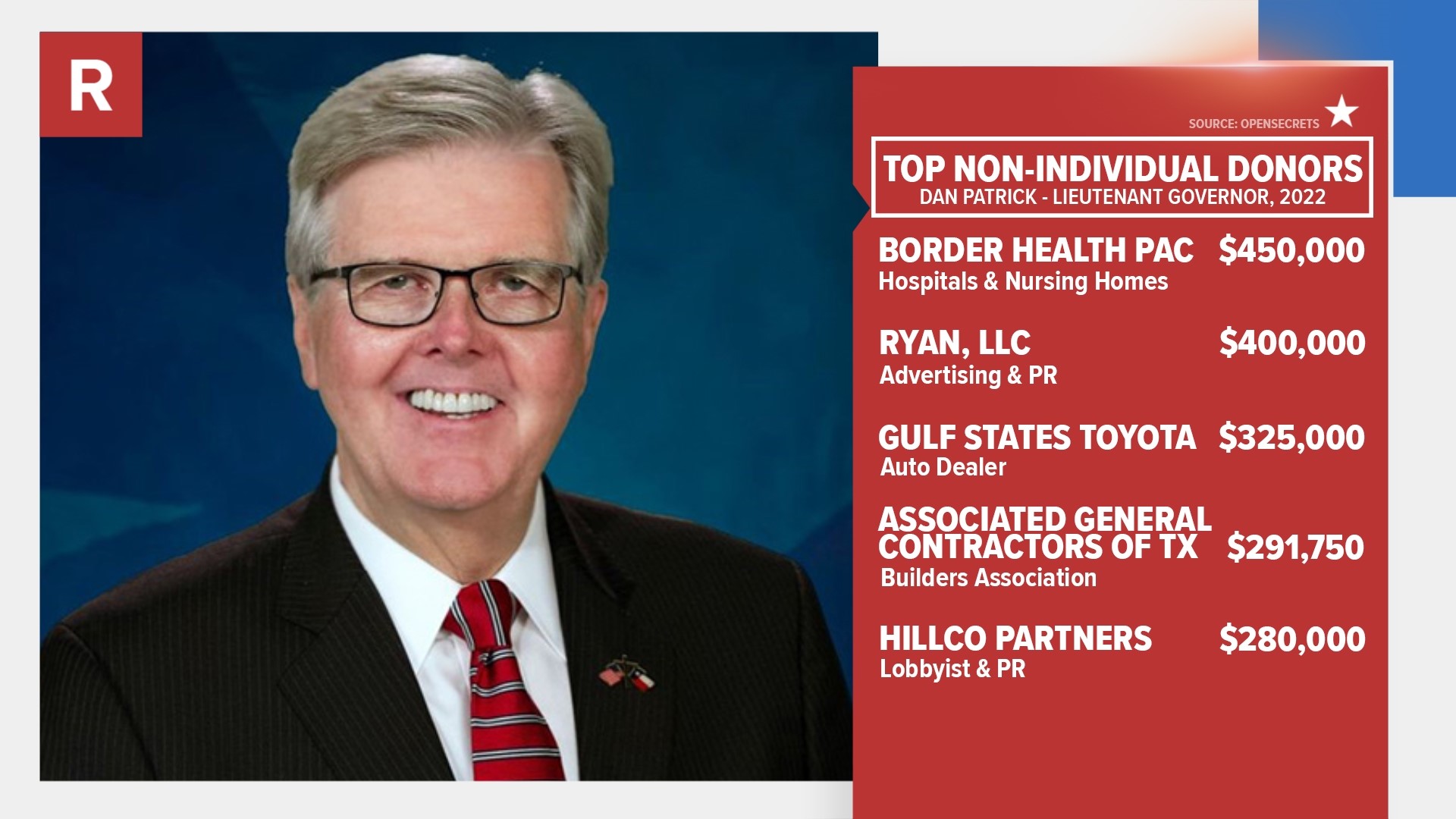 2022 campaign contributions: Who's backing Texas political candidates ...