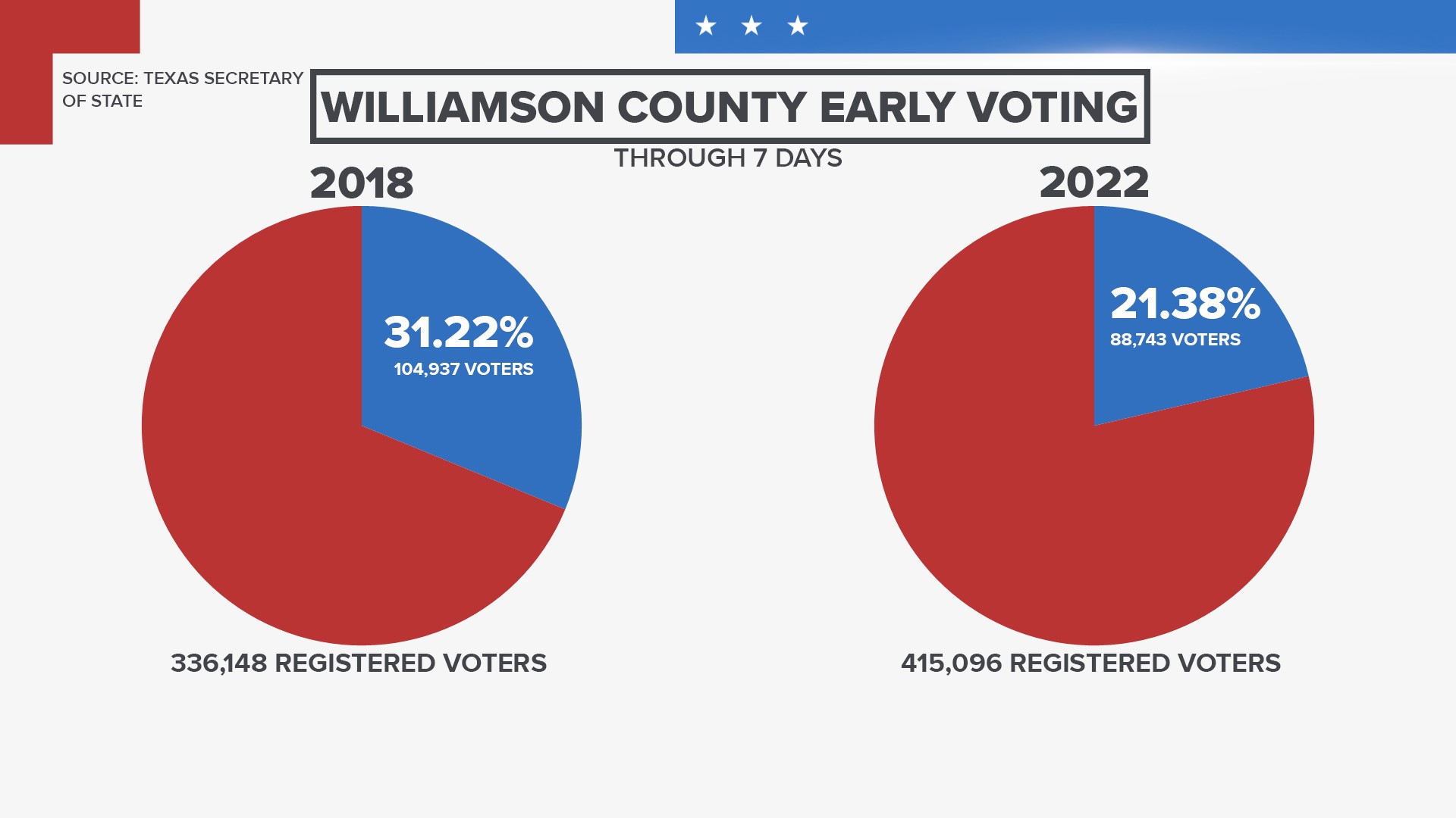 Early voting numbers lag behind 2018 during week one | kvue.com