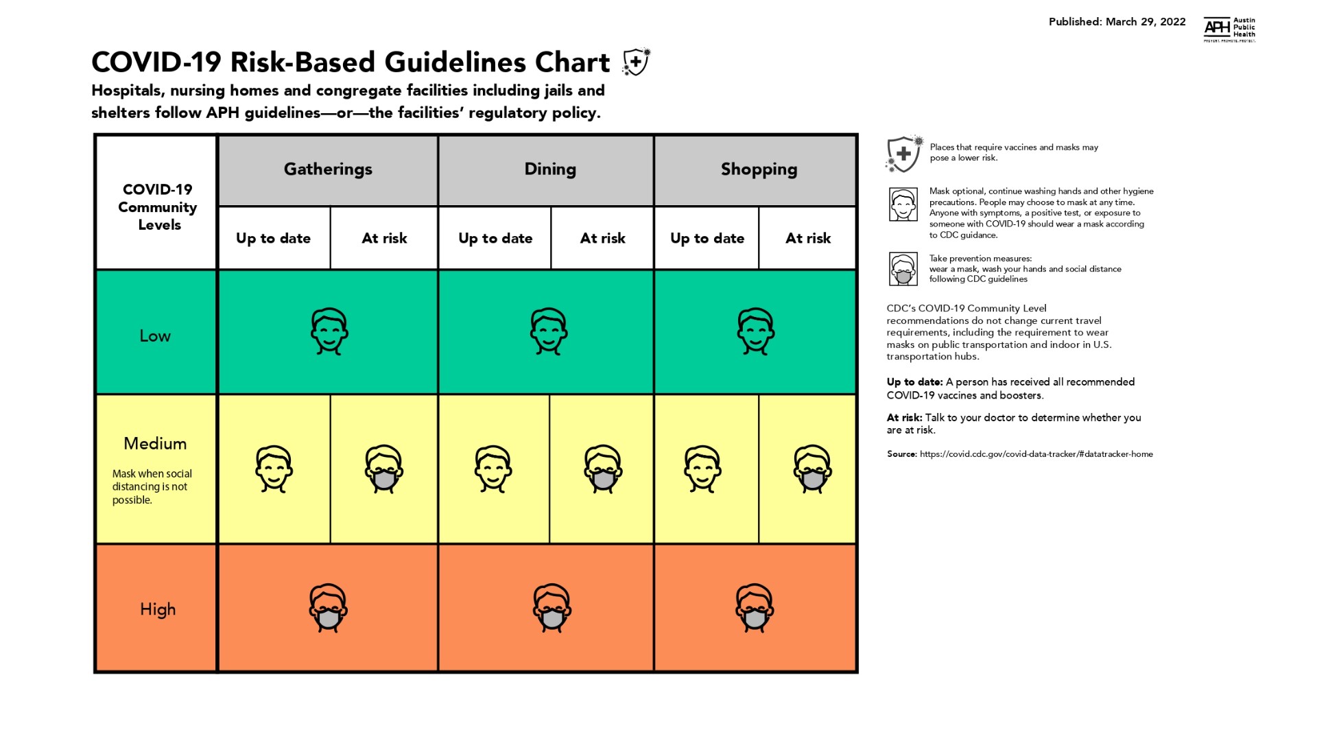 Austin Public Health changes risk-based guidelines to align with CDC ...