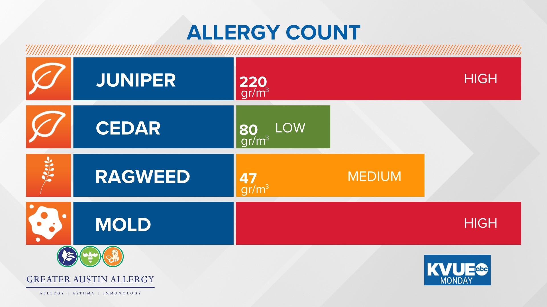 Cedar pollen returns to Central Texas | kvue.com