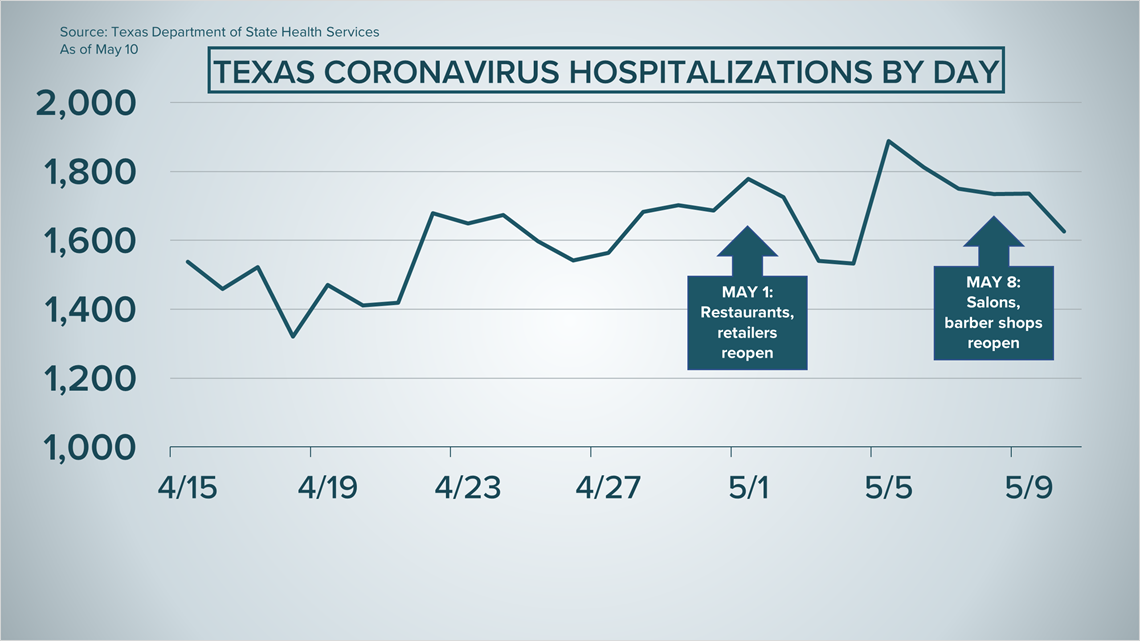 GRAPHS: Texas coronavirus statistics as of May 10 | kvue.com