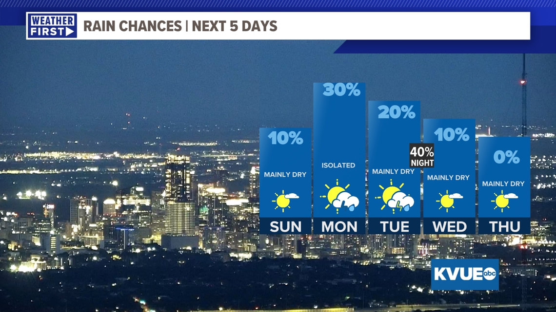 Austin's Leading Local News: Weather, Traffic, Sports and more | Austin ...