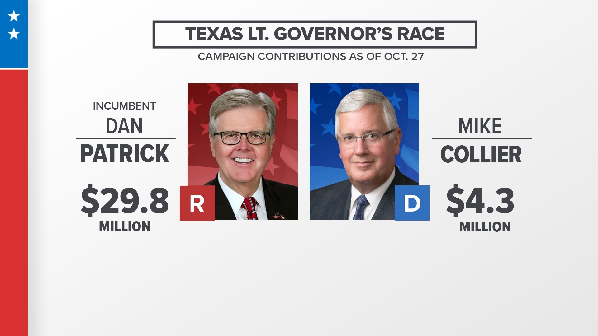 2022 campaign contributions: Who's backing Texas political candidates ...