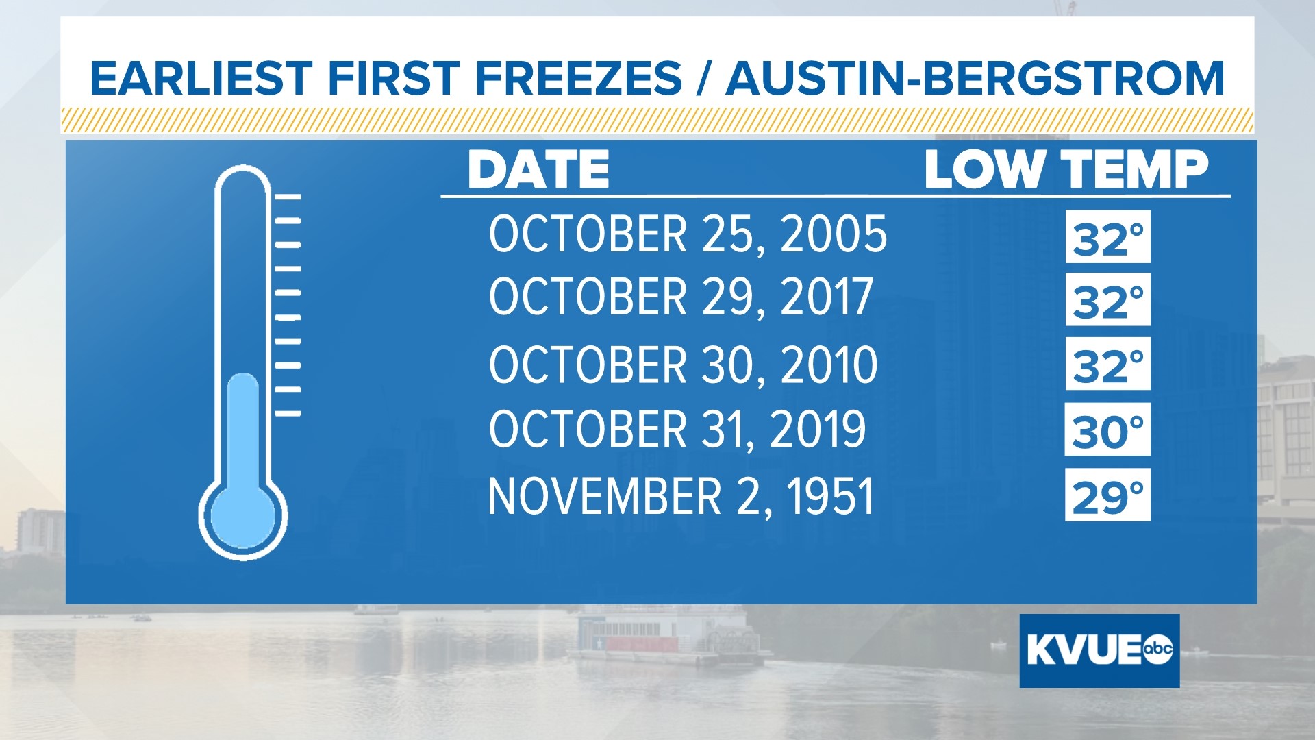 Austin weather | Did it get cold too soon? | kvue.com