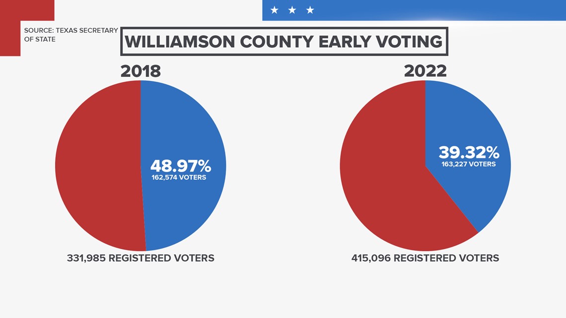 Early voting turnout in Travis, Williamson and Hays counties down ...