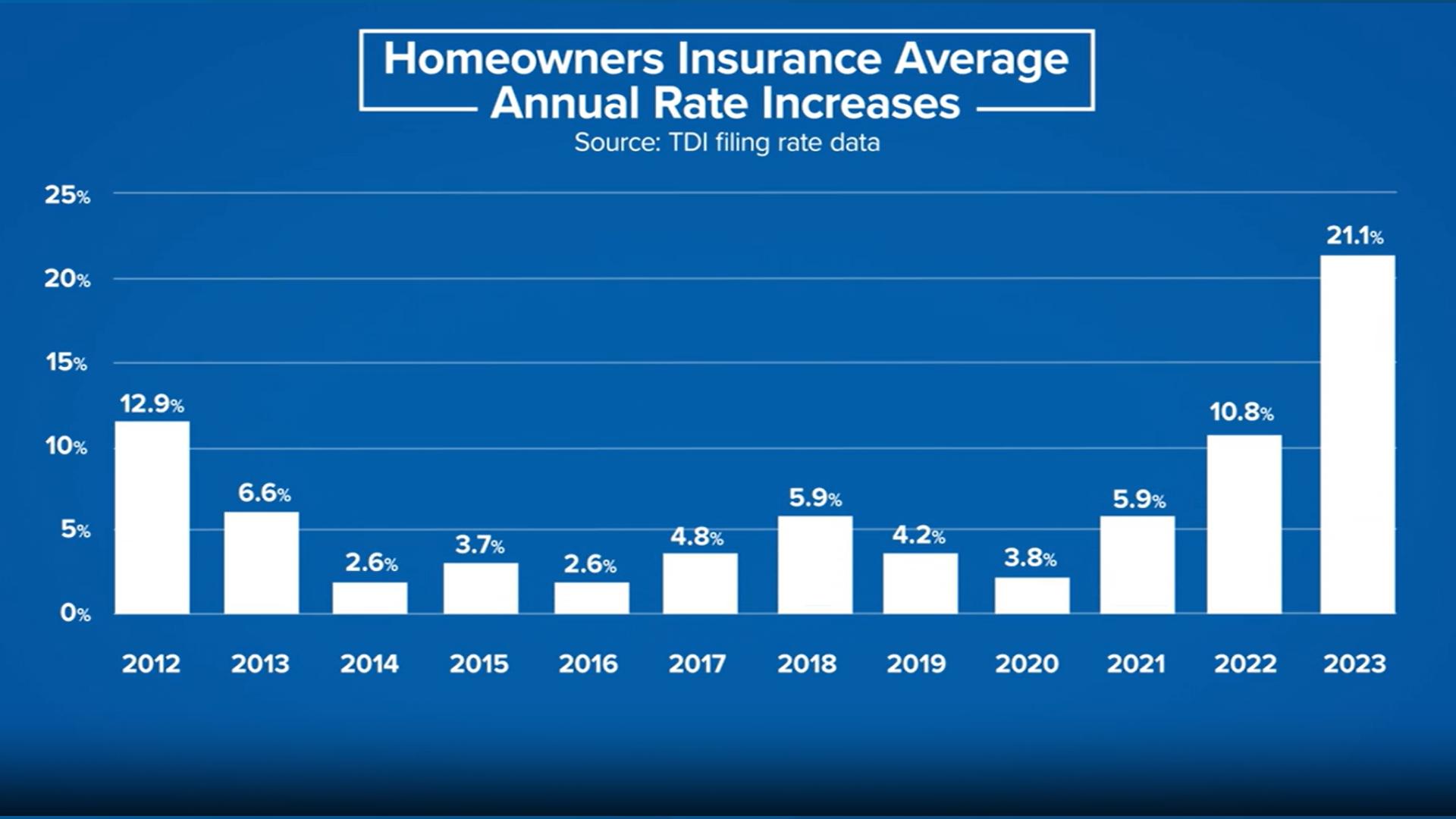 Why home and auto insurance rates are climbing in Texas | kvue.com