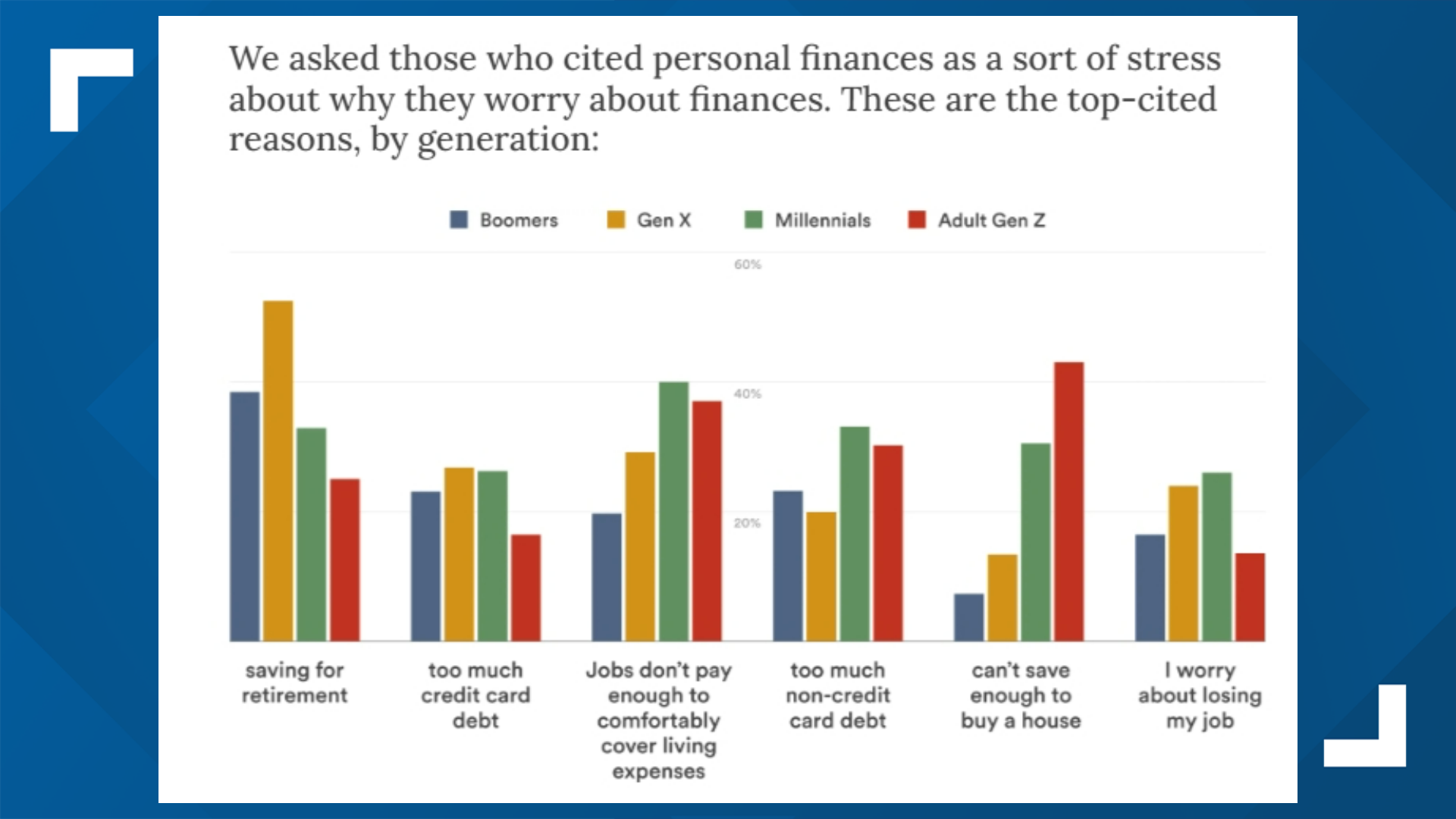 Study says Gen Z and women are the most financially stressed | kvue.com