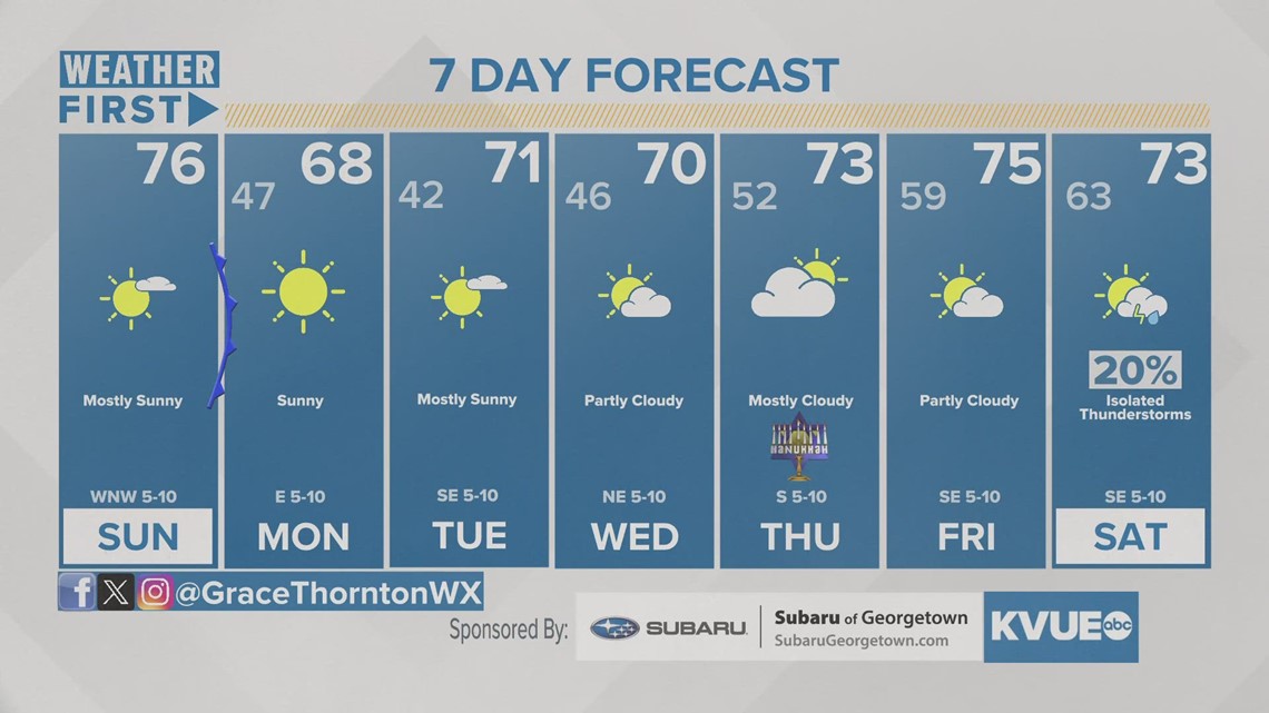 Austin-area weather: December 3rd morning forecast with Meteorologist ...