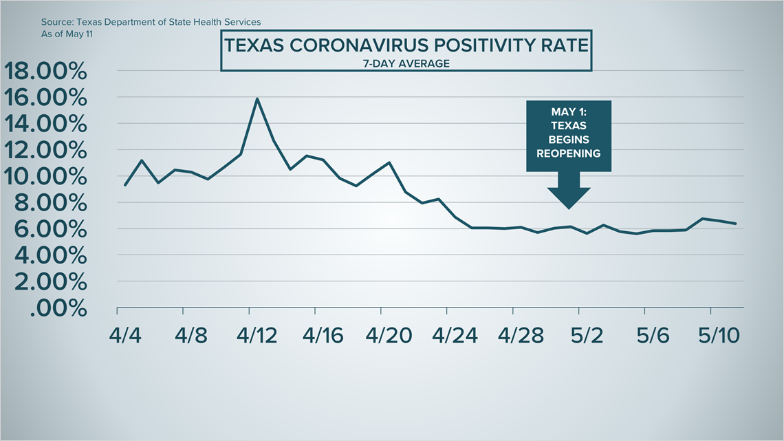 GRAPHS: Texas coronavirus data as of May 11 | kvue.com