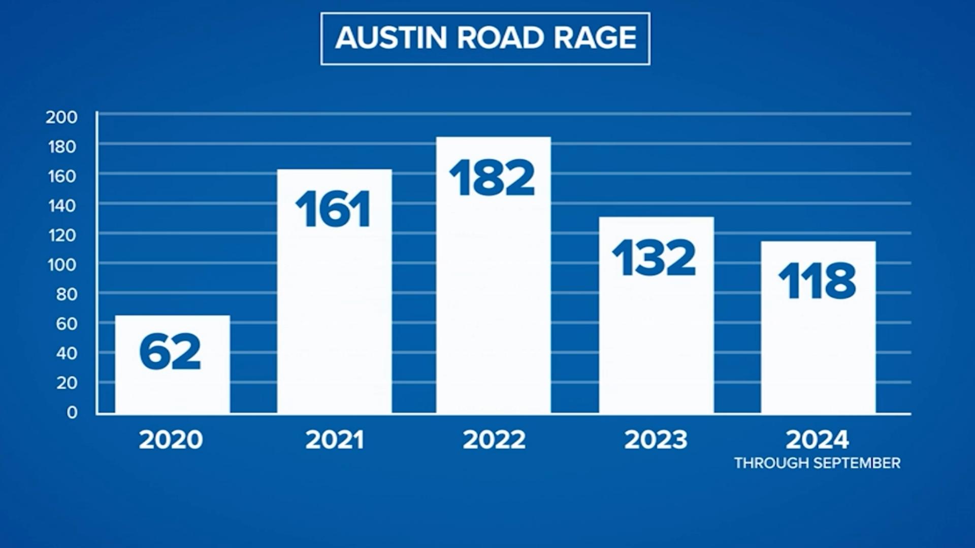 Austin sees rise in road rage incidents with growing population | kvue.com