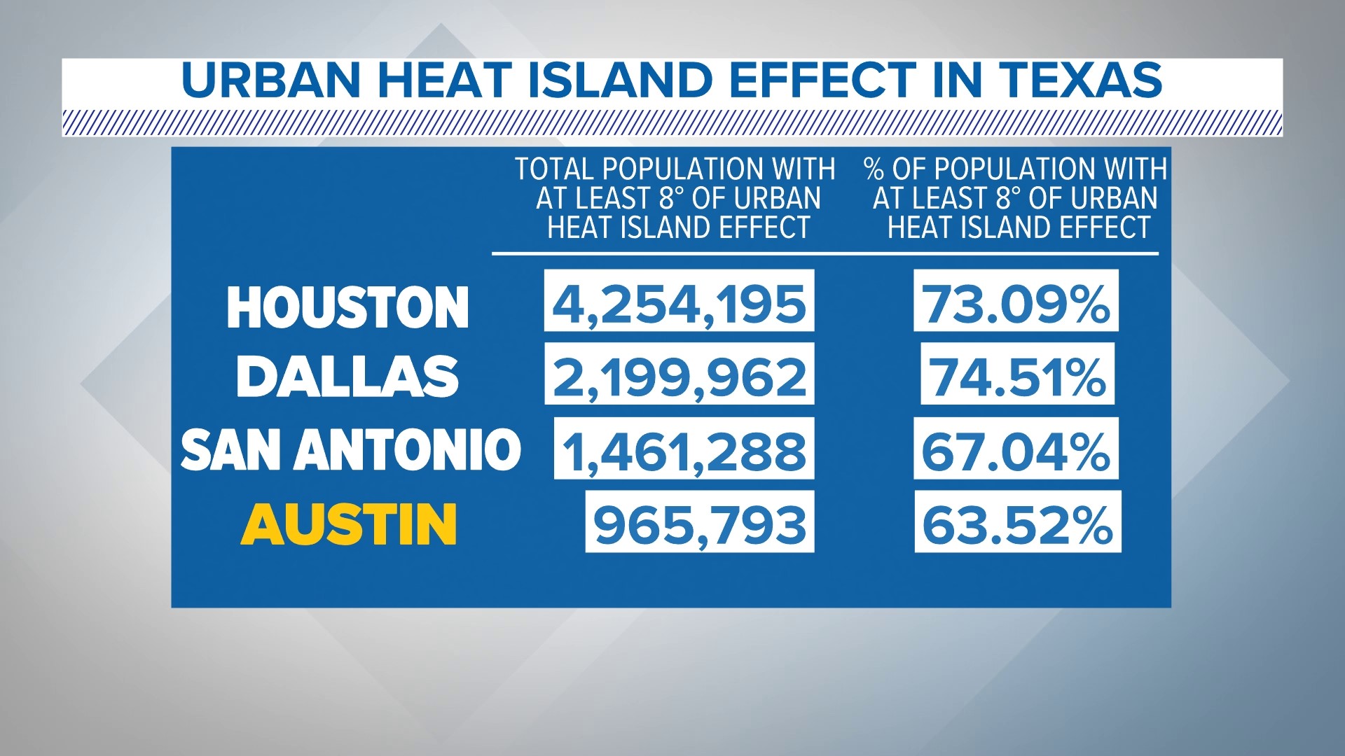 Austin, Texas, weather: Explaining the urban heat island effect | kvue.com