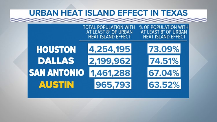 Austin, Texas, weather: Explaining the urban heat island effect | kvue.com