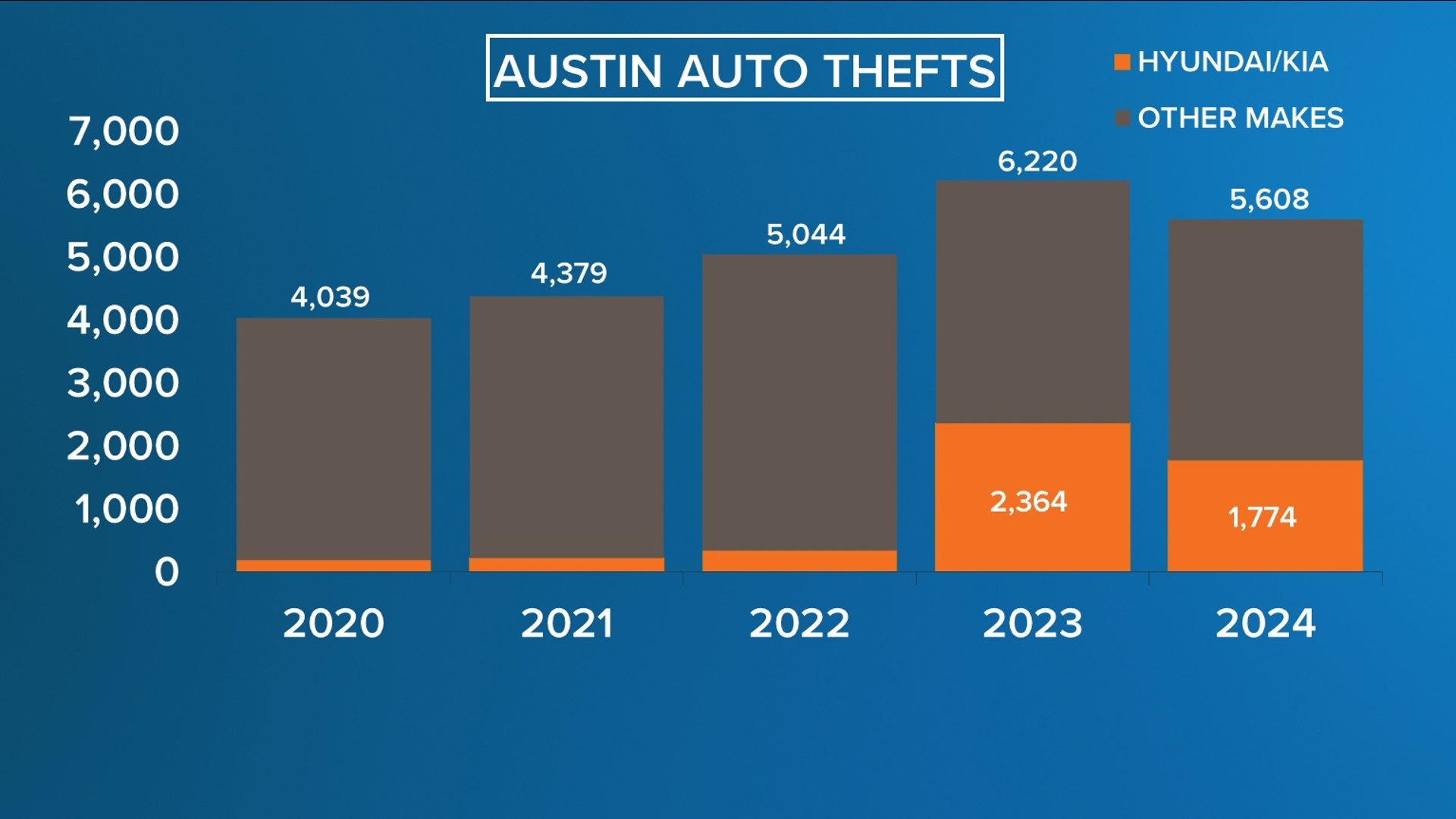 Austin council members to address auto theft program | kvue.com