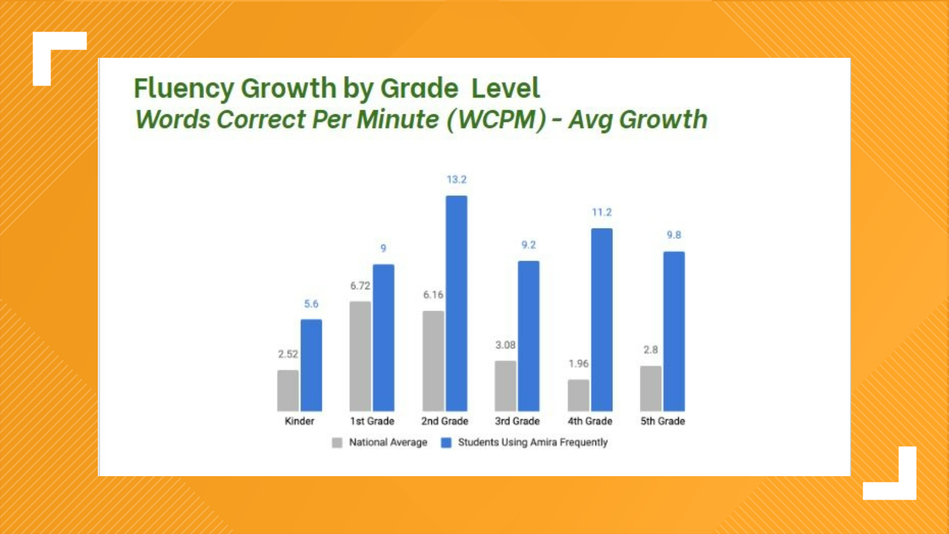 Amira Learning helps Texas students improve reading skills | kvue.com