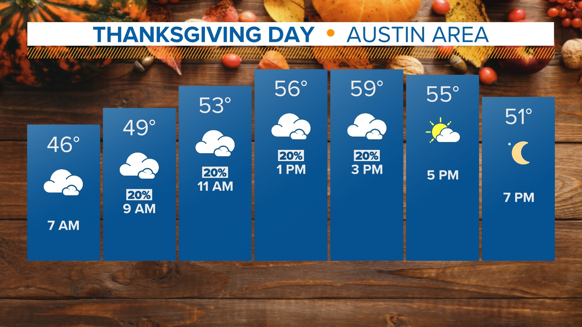 Austin-area Thanksgiving forecast: Cooler temperatures, rain | kvue.com