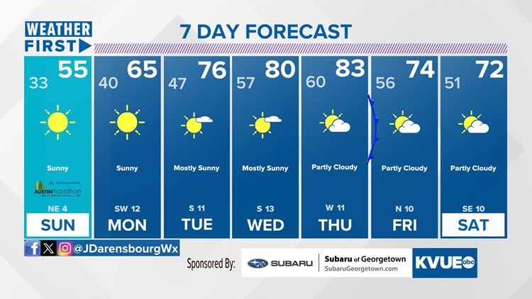 Forecast: Wind chills in the 20s for parts of Central Texas Saturday ...