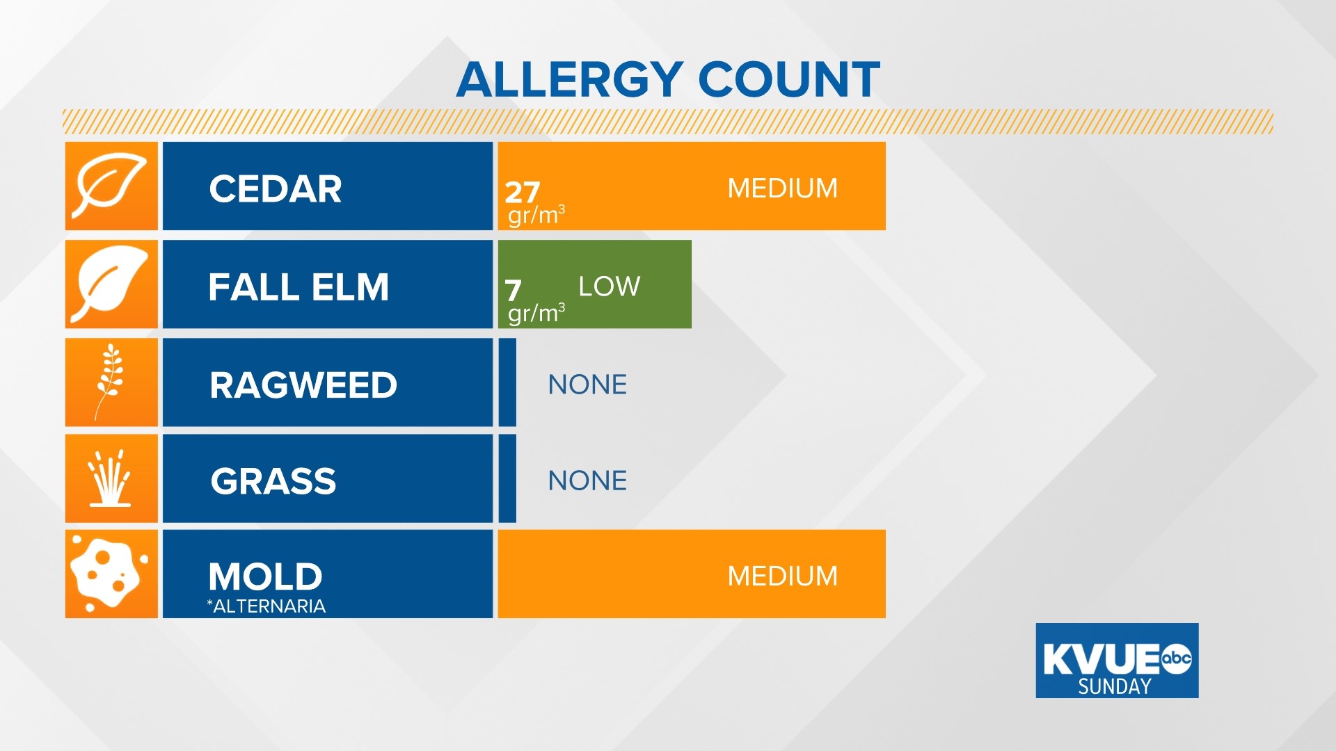 Central Texas weather | Cold front could cause cedar spike | kvue.com