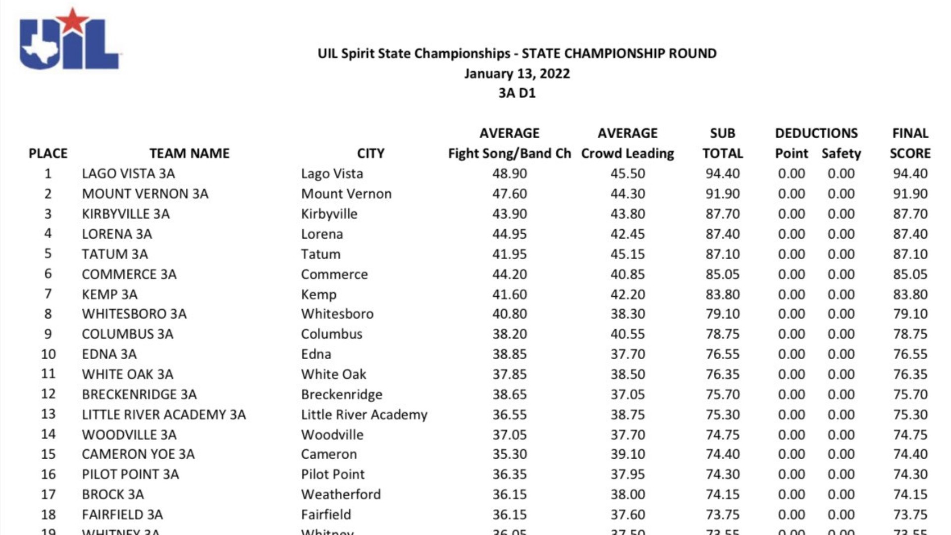 Lago Vista cheer team wins back-to-back State championships, third in ...