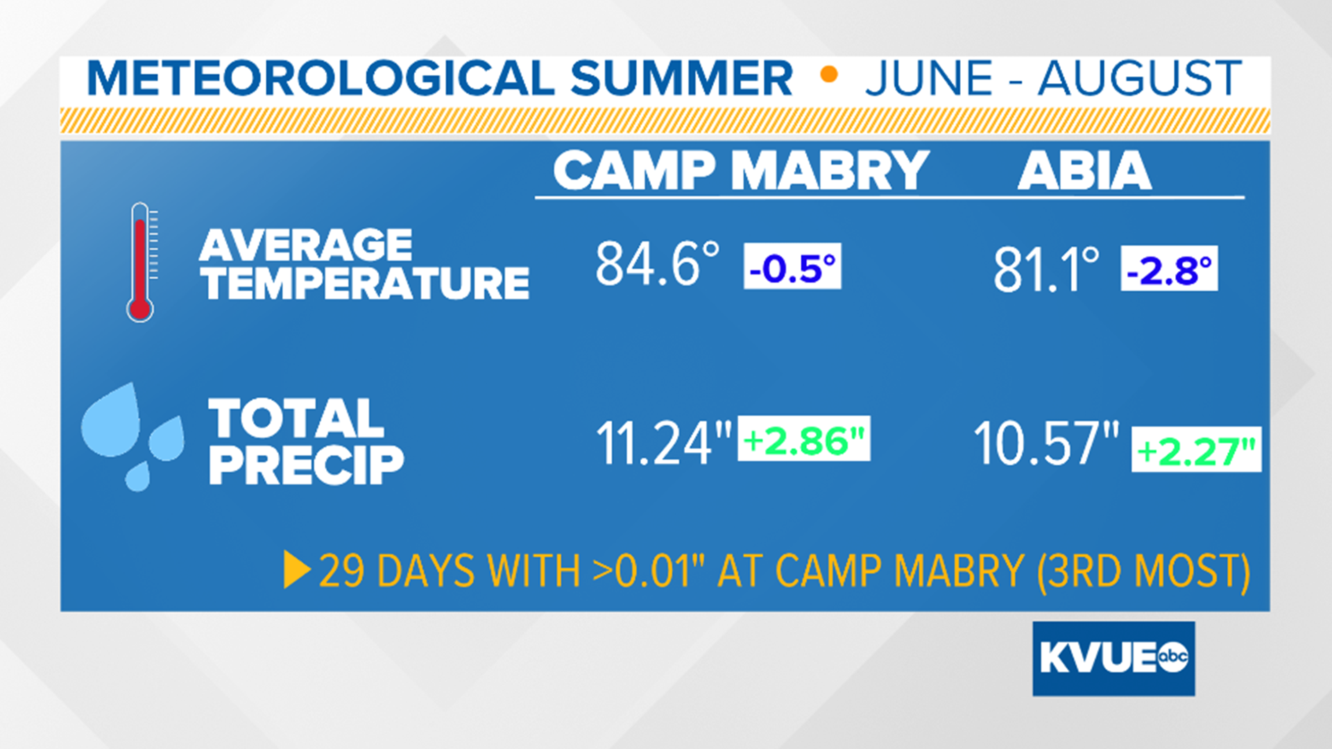 Meteorological summer comes to an end; cooler and wetter than average ...