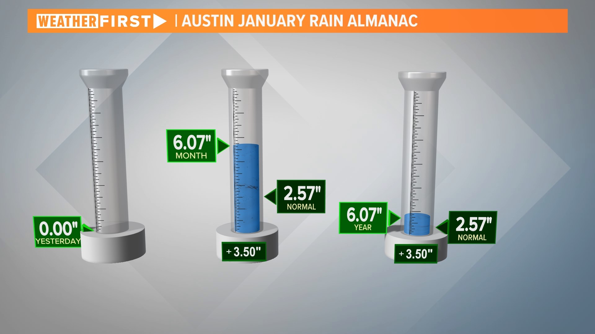 Austin-area weather: January finishes cooler, wetter than average ...