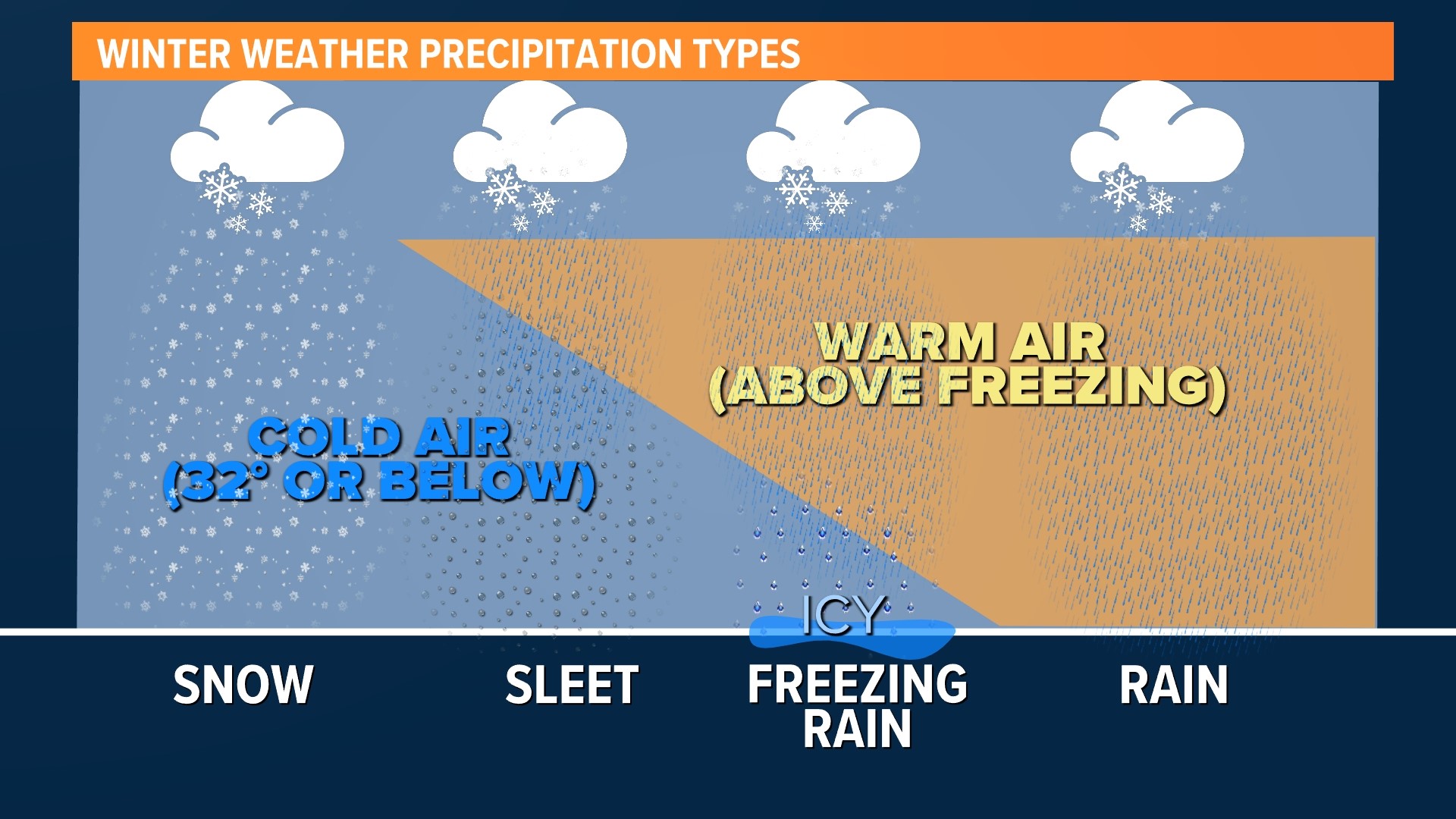 Austin-area weather: The difference between sleet, freezing rain | kvue.com