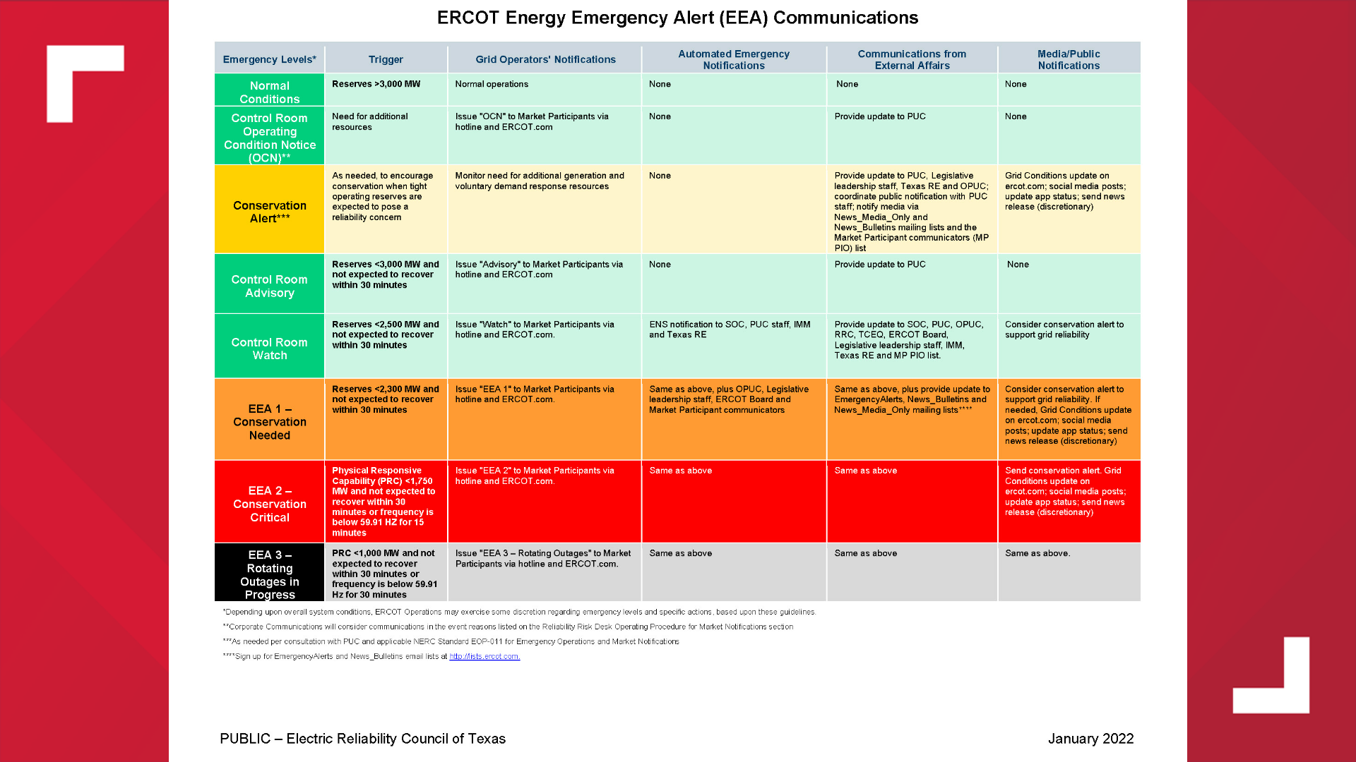 How ERCOT’s Energy Emergency Alerts work | kvue.com