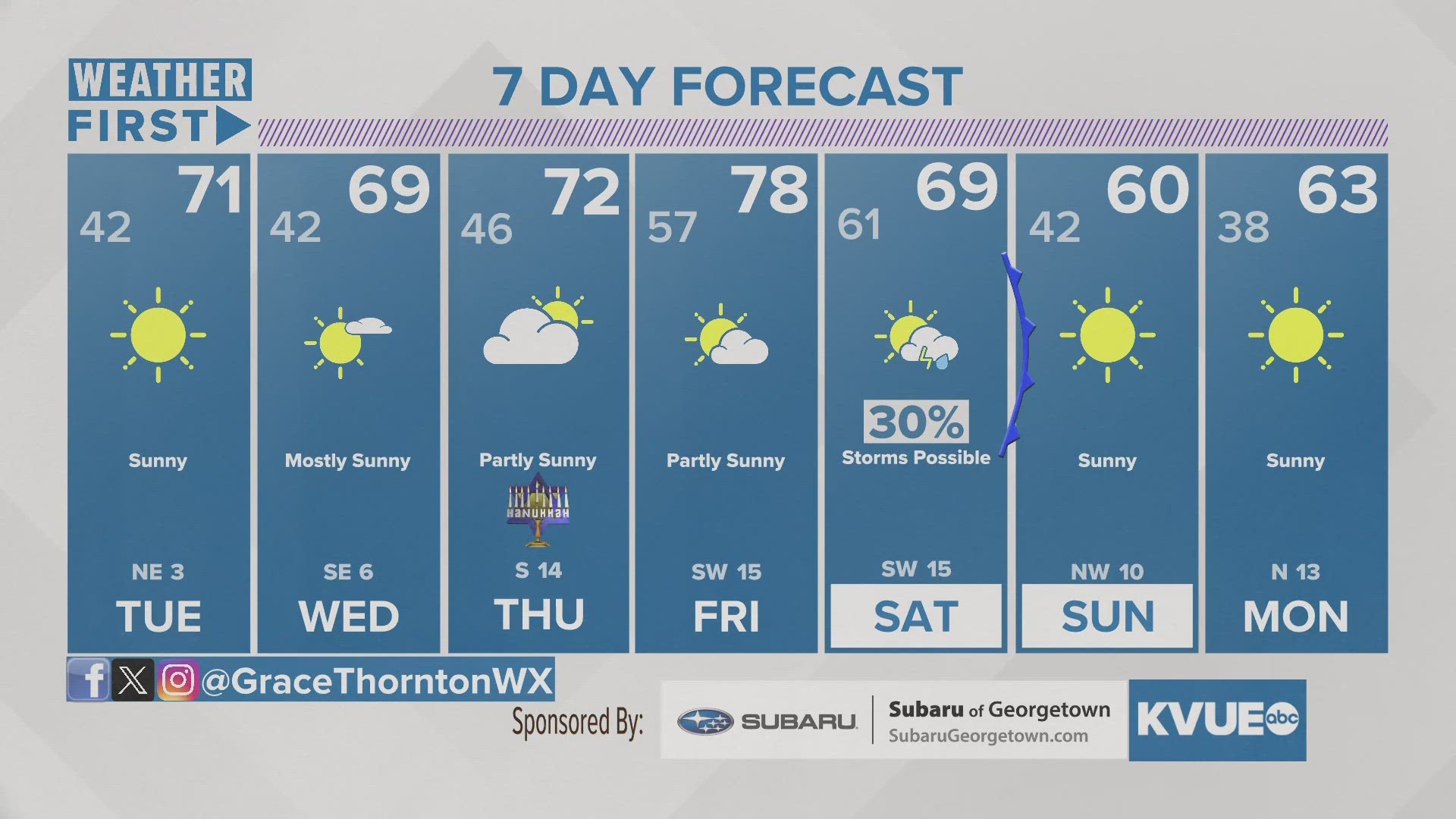 Austin area weather: December 4th evening forecast Meteorologist Grace ...