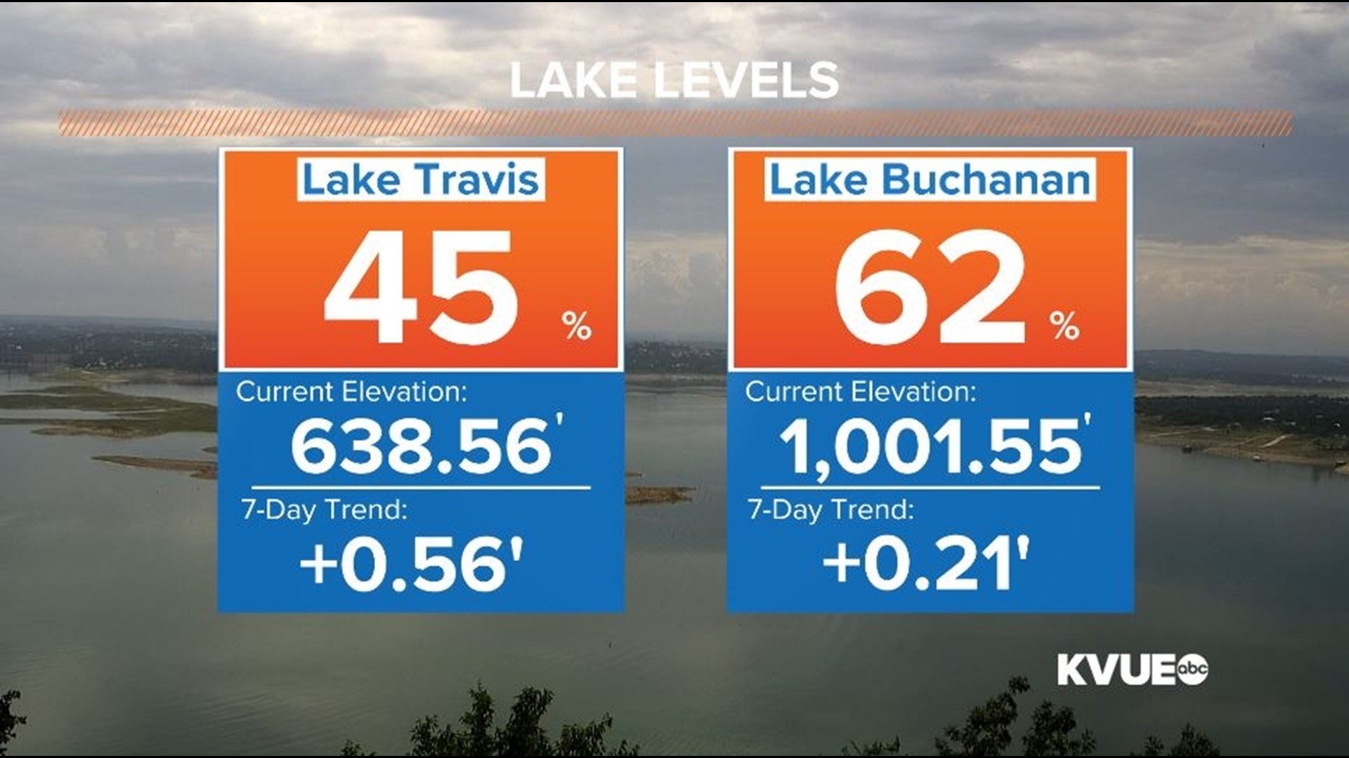 Lake levels see slight improvements after a rainy weekend | kvue.com