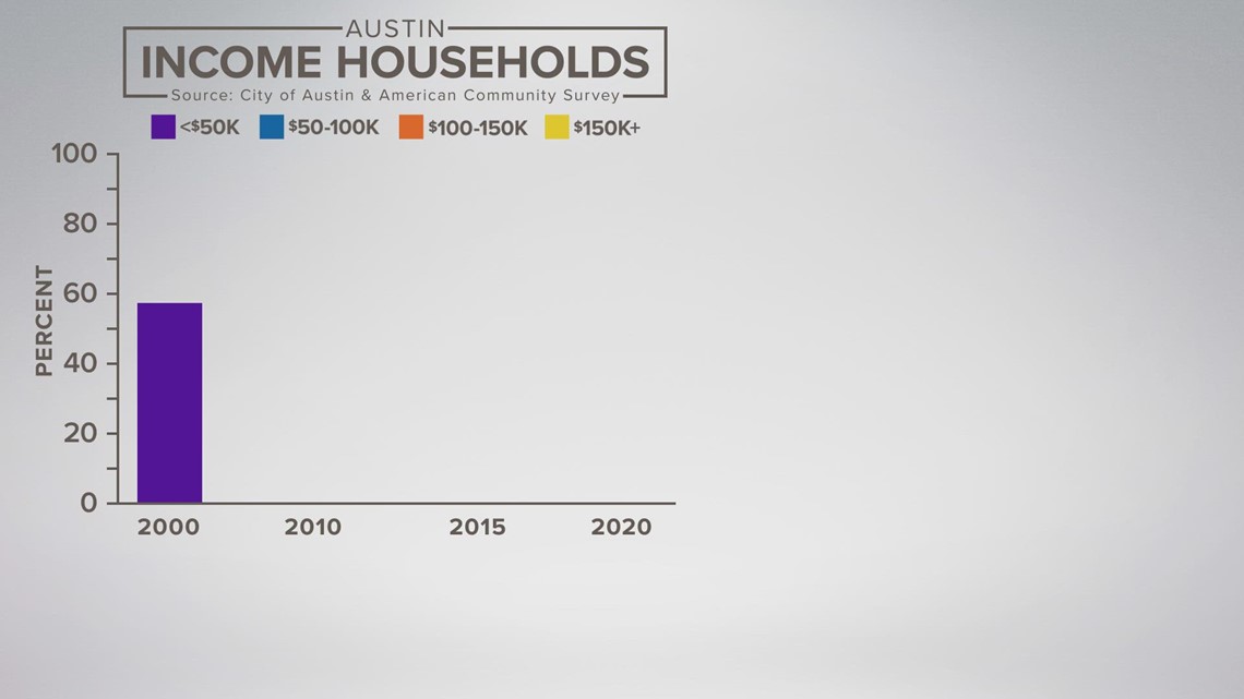Graph: Austin income households over time | kvue.com