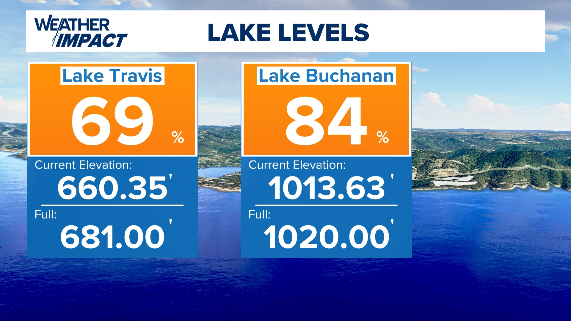 Central Texas drought: Heavy rains improve conditions, lake levels | kvue.com