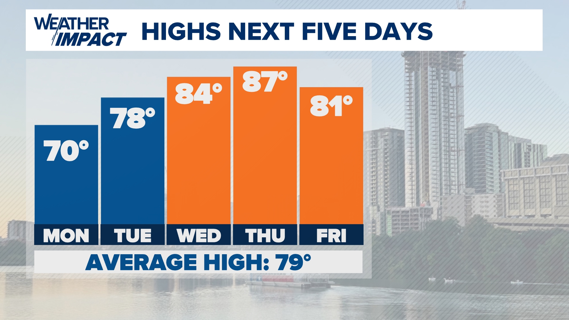 Austin-area forecast: Central Texas faces chilly weather after rain ...