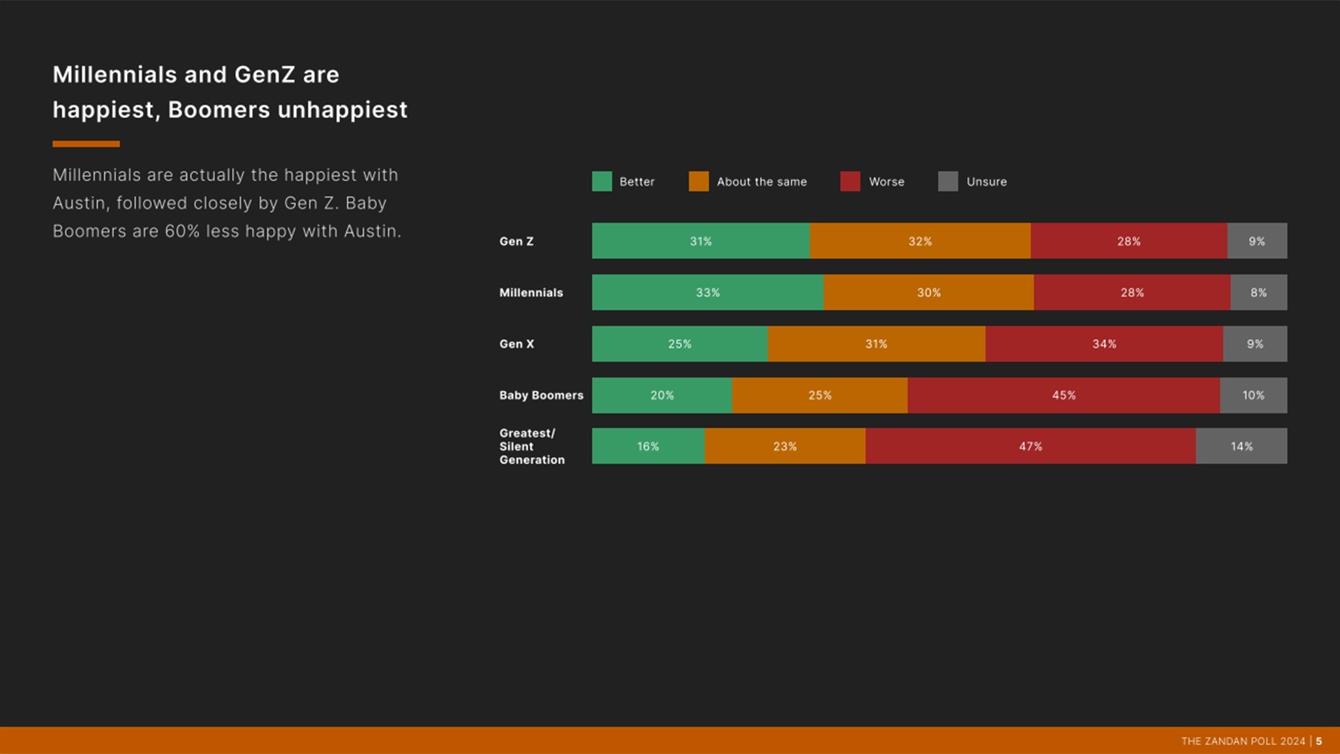 Is Austin, Texas a good city to live? | 2024 Zandan Poll results | kvue.com